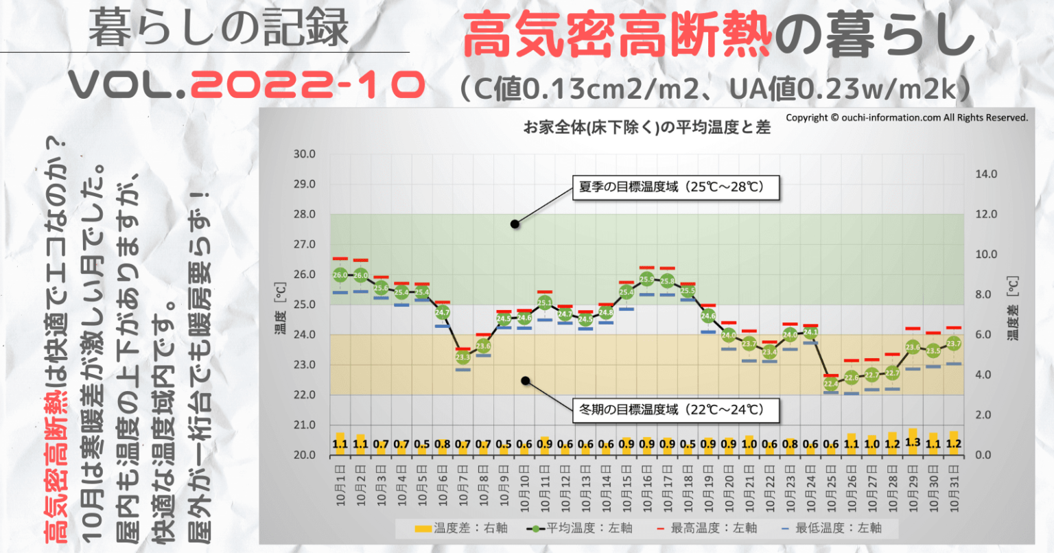 高気密高断熱（HEAT20：G3、断熱等級：7等級）の暮らし：2022年10月編＠群馬 | あるべき家づくりブログ